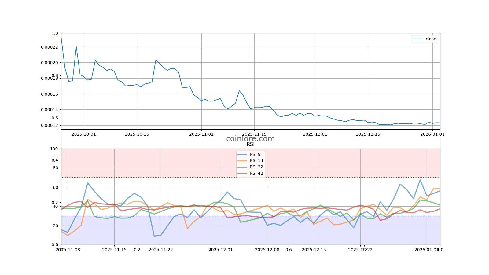 Global DePIN Chain RSI indicator