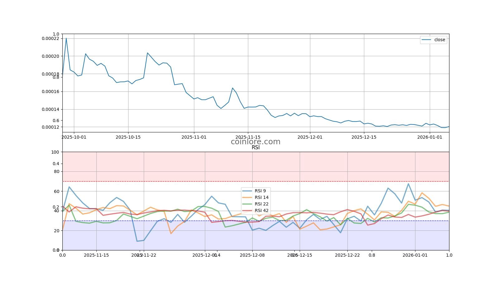 Global DePIN Chain RSI indicator