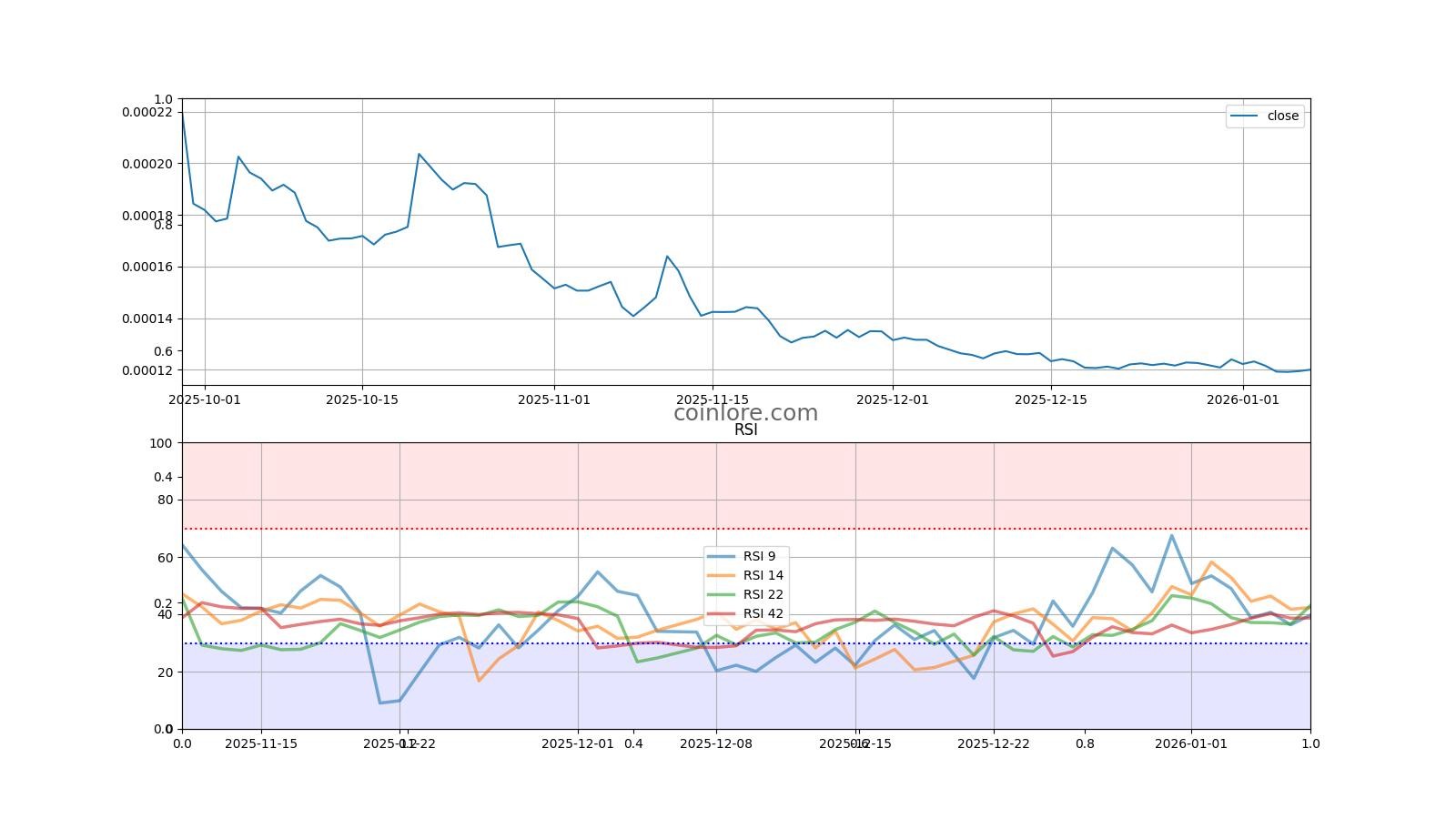 Global DePIN Chain RSI indicator