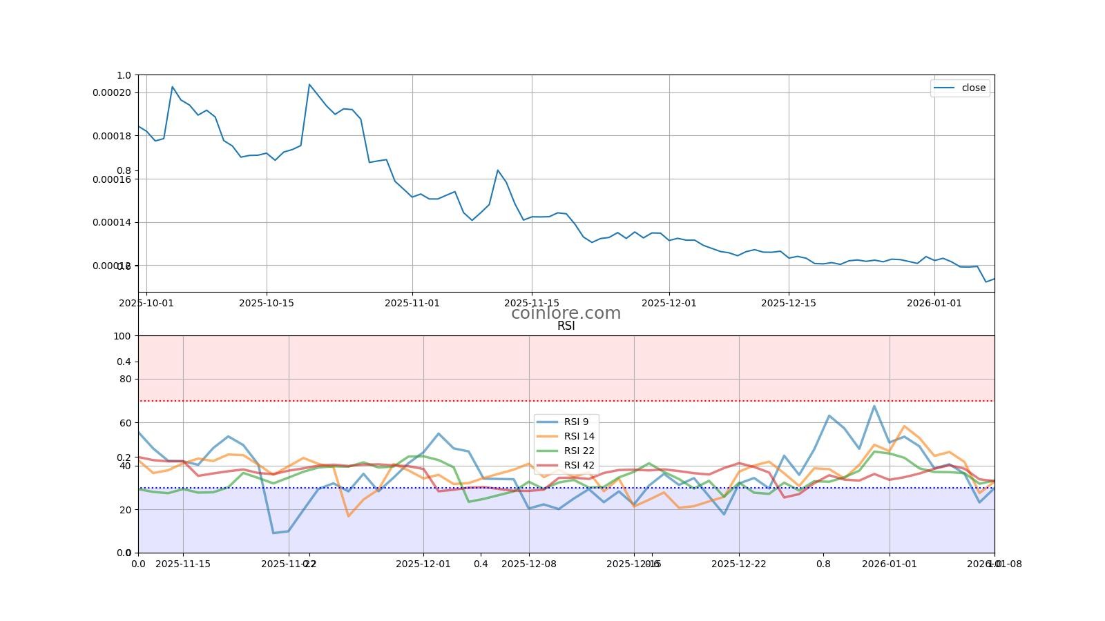 Global DePIN Chain RSI indicator