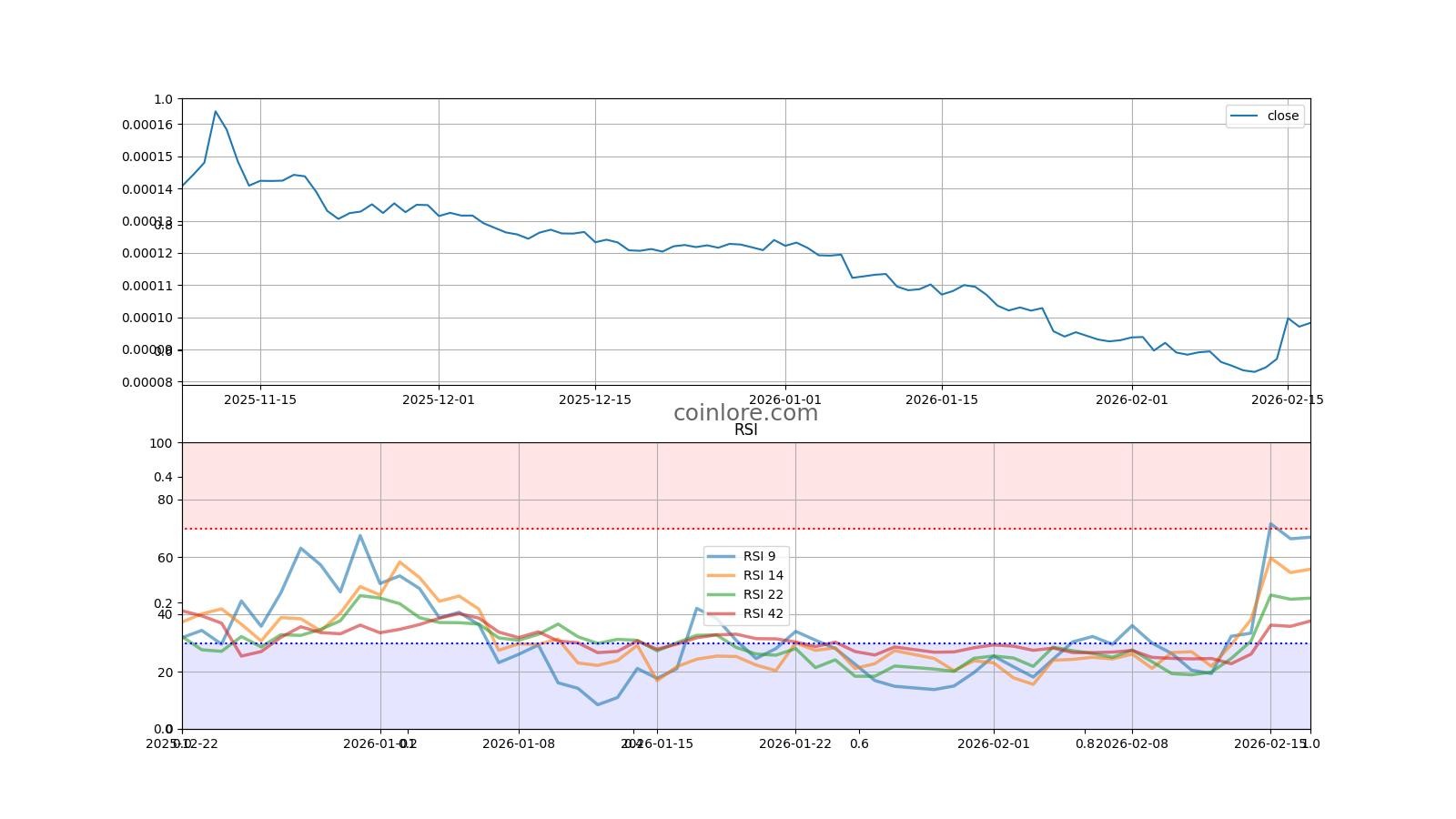 Global DePIN Chain RSI indicator
