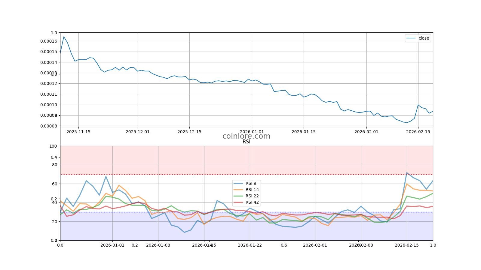 Global DePIN Chain RSI indicator