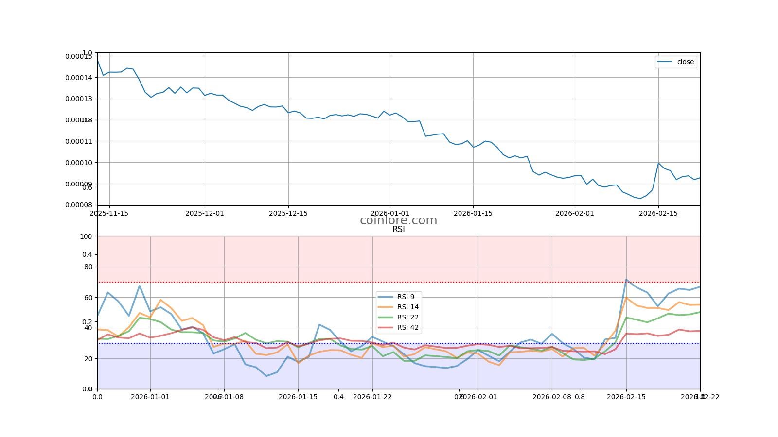 Global DePIN Chain RSI indicator