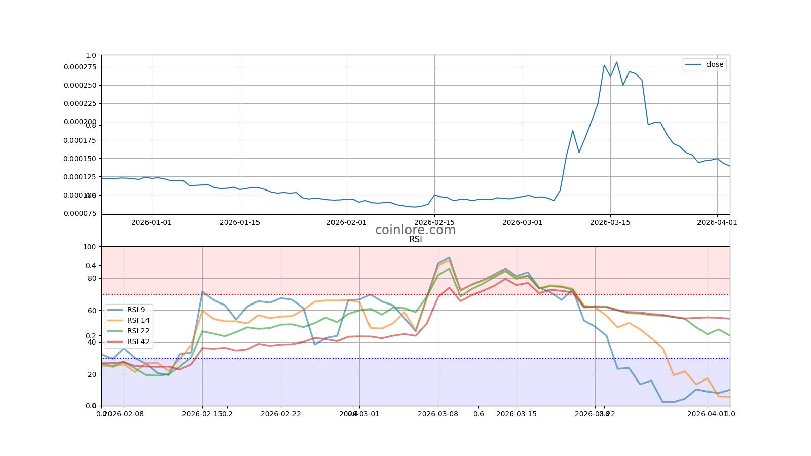 Global DePIN Chain RSI indicator