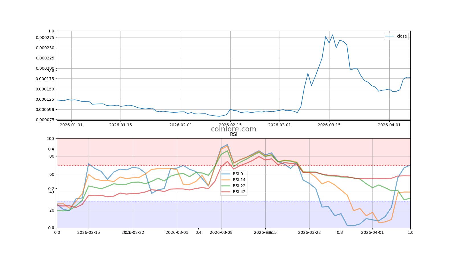 Global DePIN Chain RSI indicator