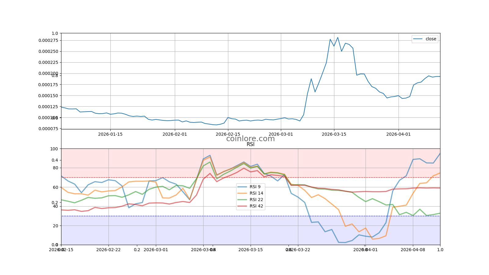 Global DePIN Chain RSI indicator