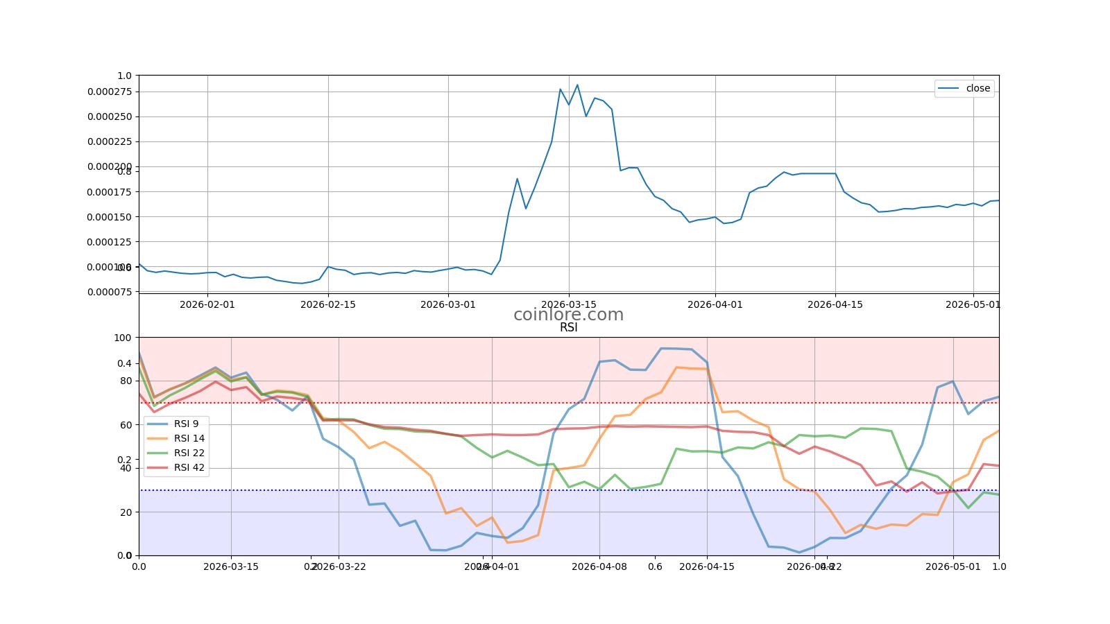 Global DePIN Chain RSI indicator