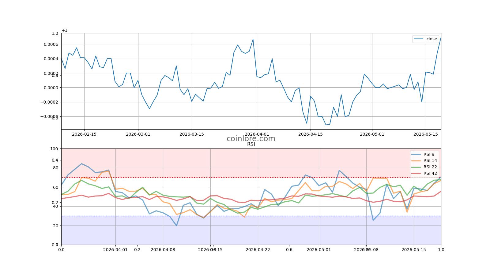 Global Dollar RSI indicator