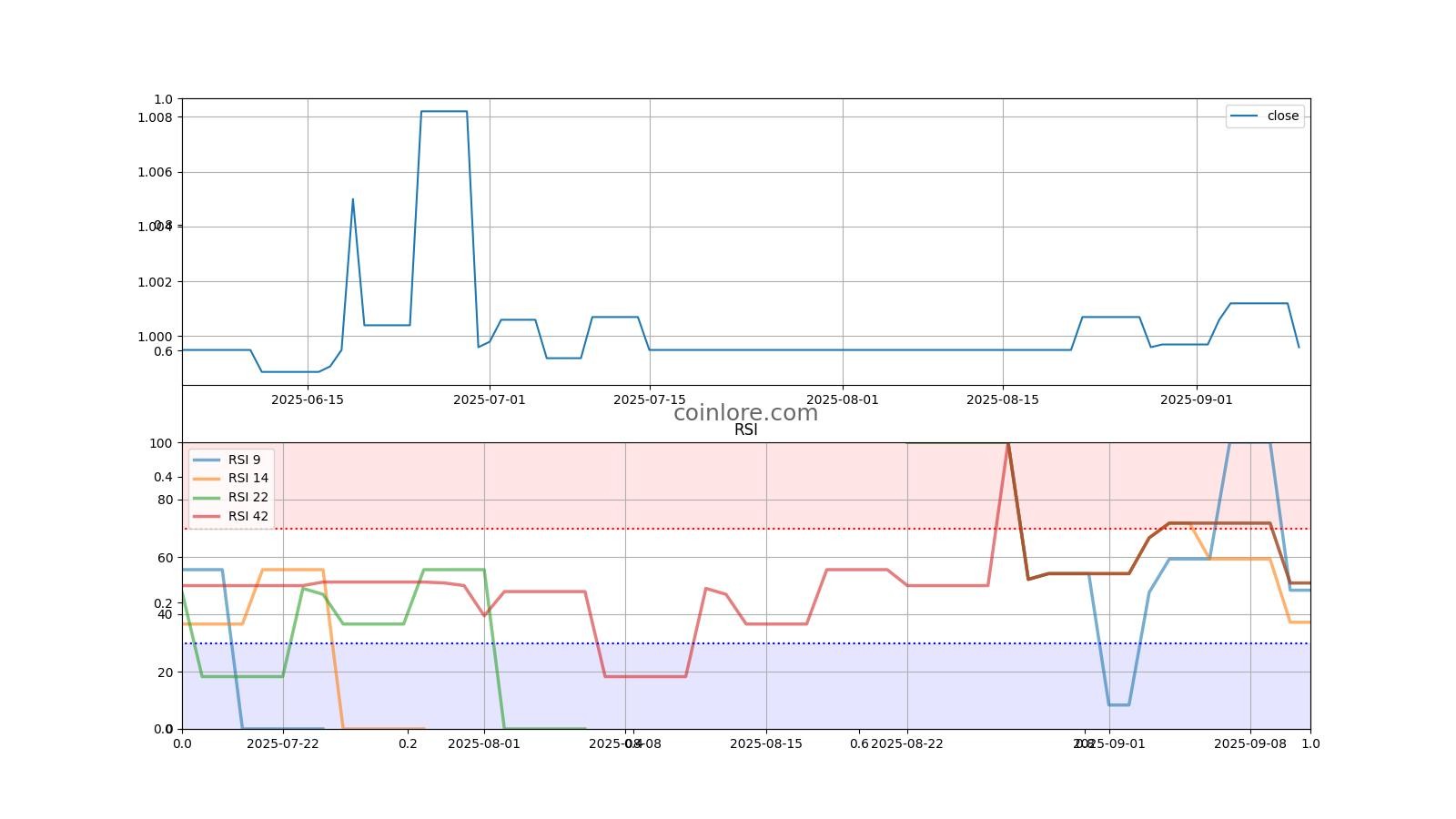 Global Dollar RSI indicator