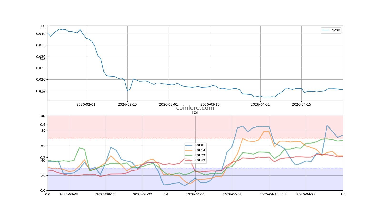 Global Virtual Coin RSI indicator