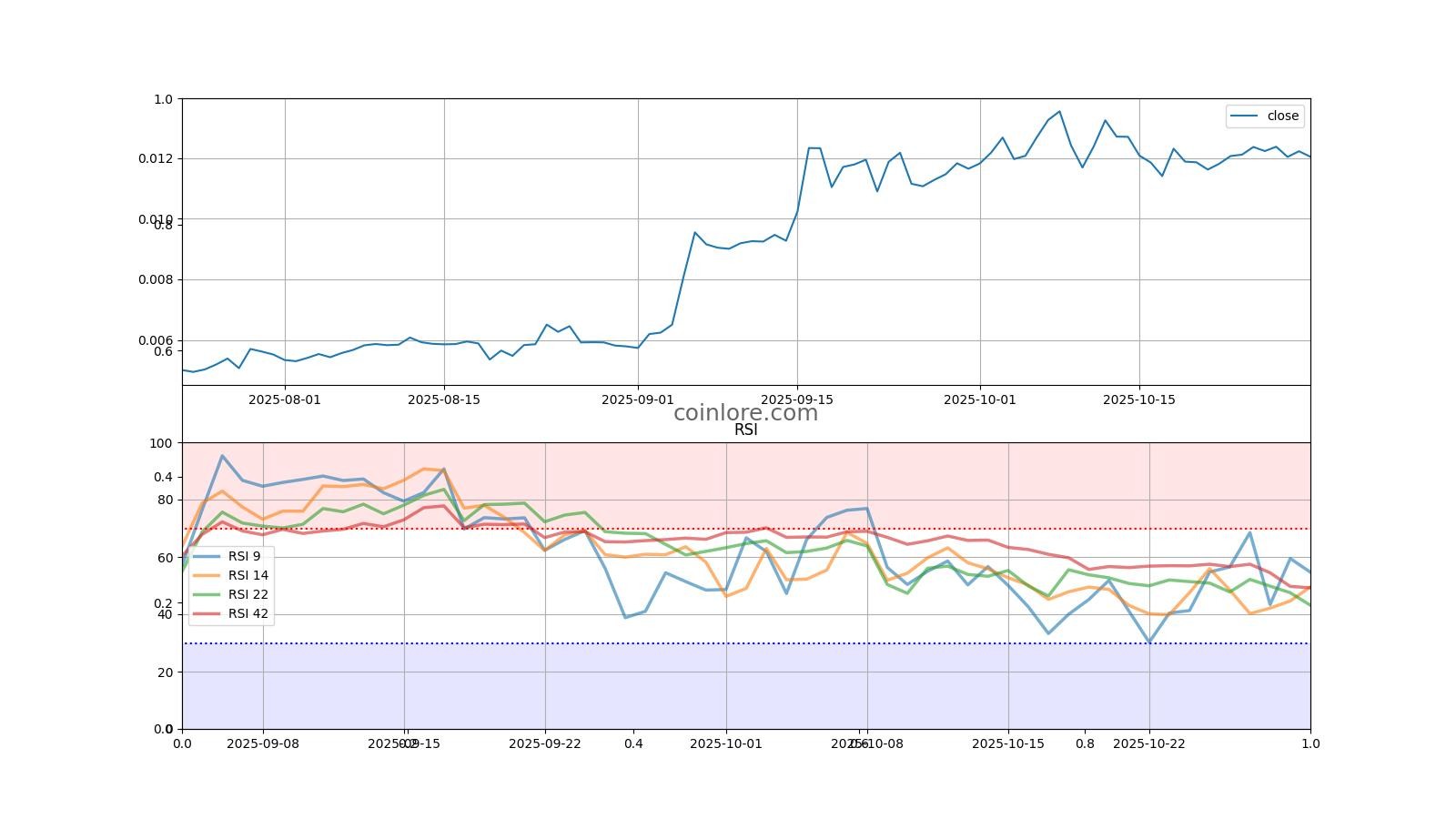 Global Virtual Coin RSI indicator