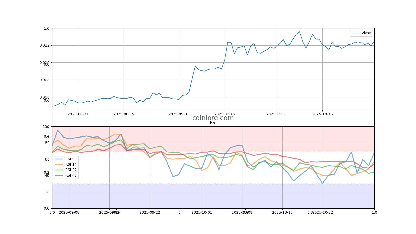 Global Virtual Coin RSI indicator