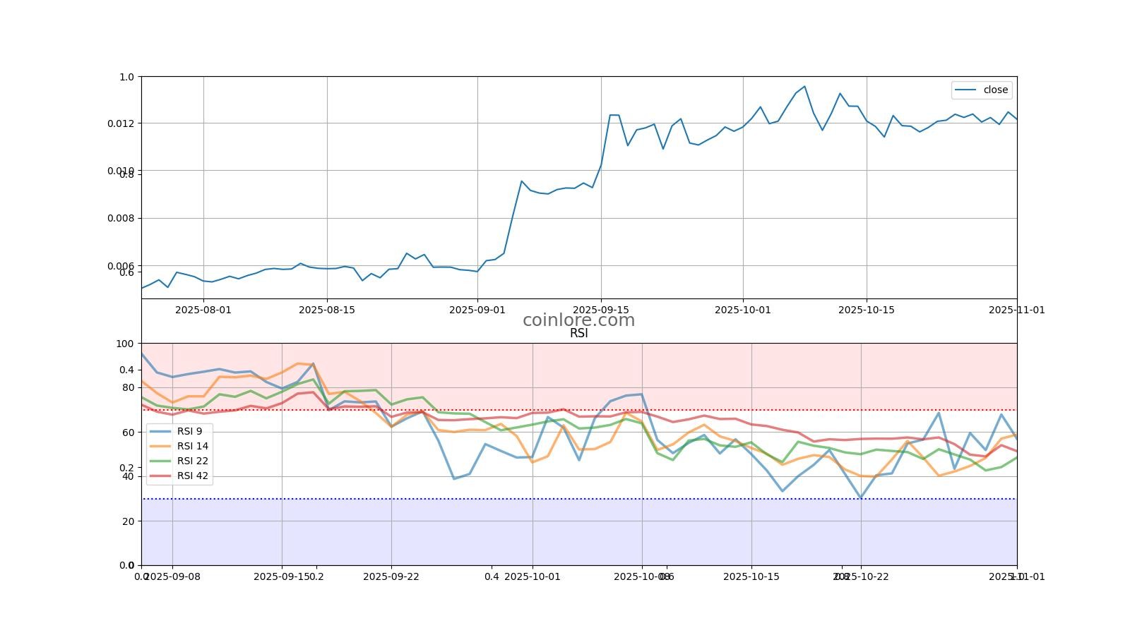 Global Virtual Coin RSI indicator
