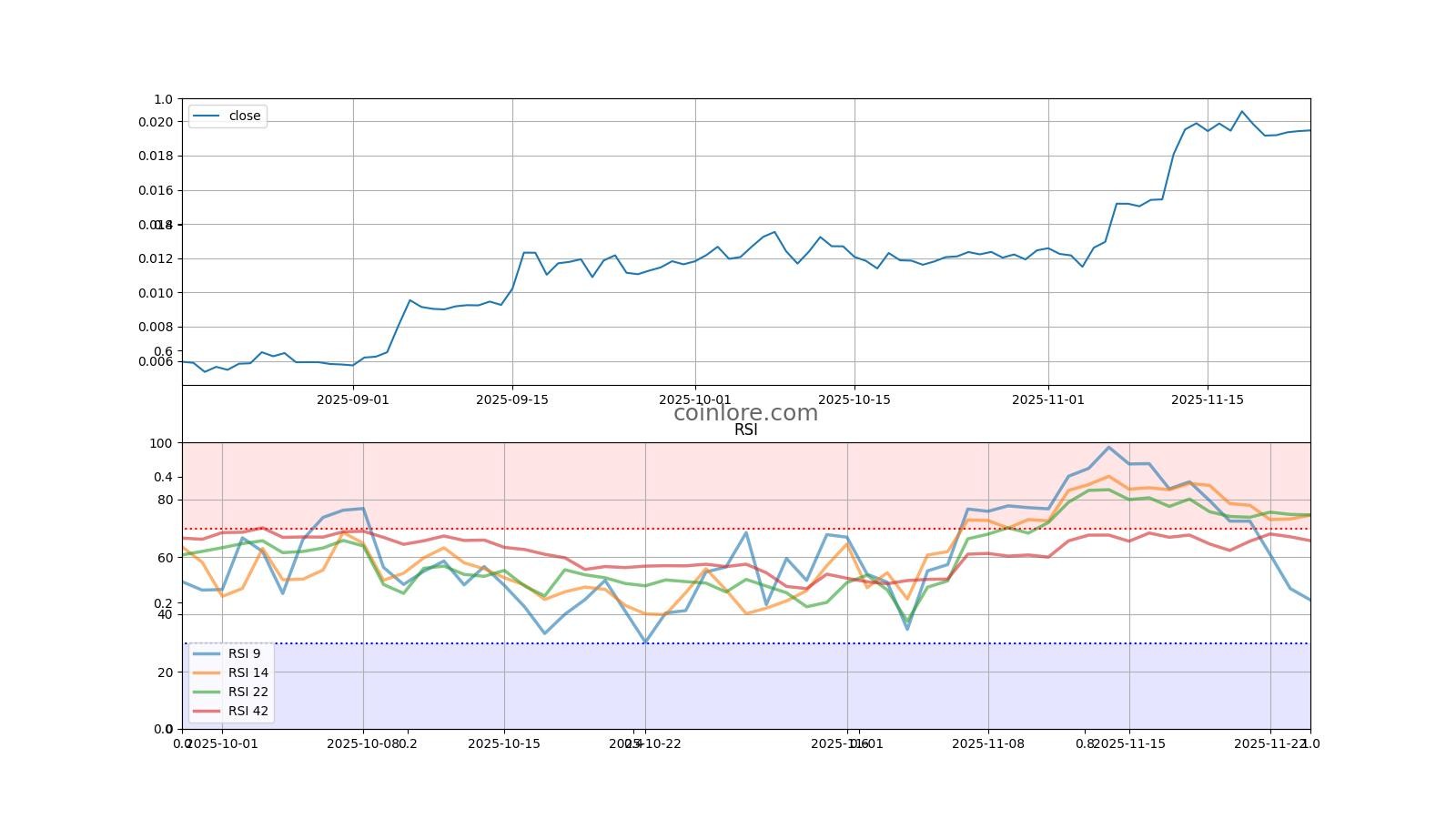 Global Virtual Coin RSI indicator