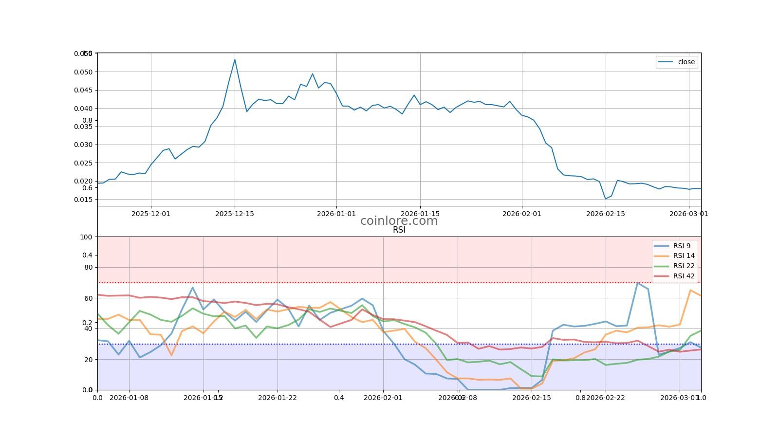 Global Virtual Coin RSI indicator