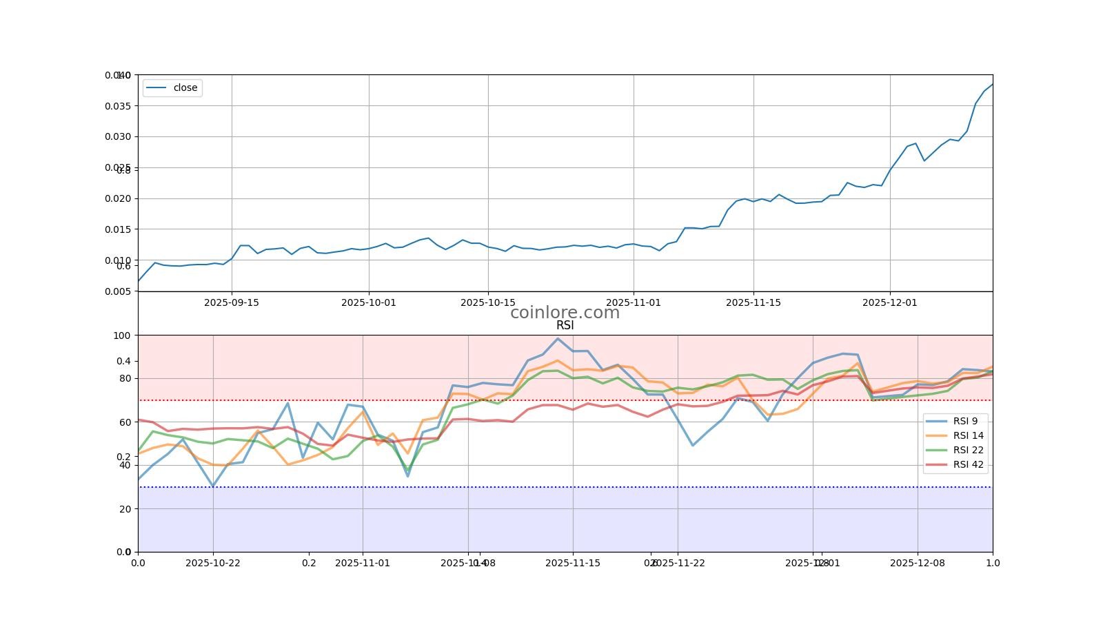 Global Virtual Coin RSI indicator