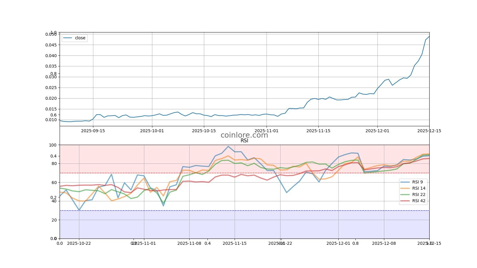 Global Virtual Coin RSI indicator