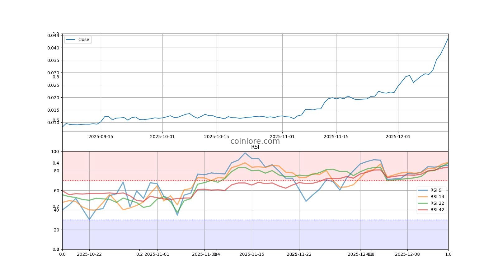 Global Virtual Coin RSI indicator
