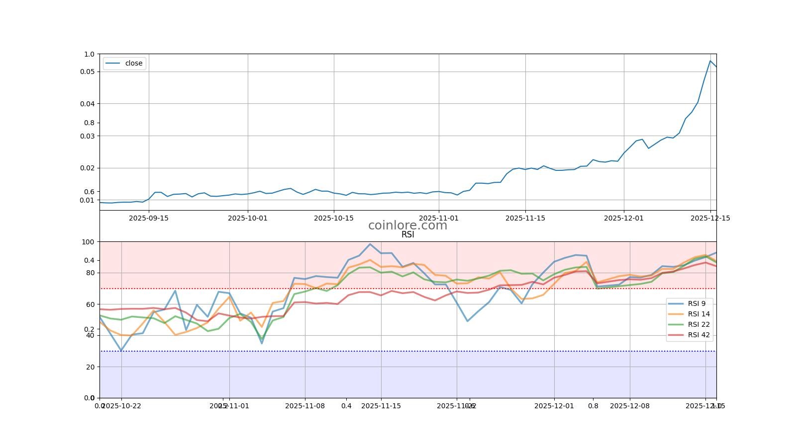 Global Virtual Coin RSI indicator