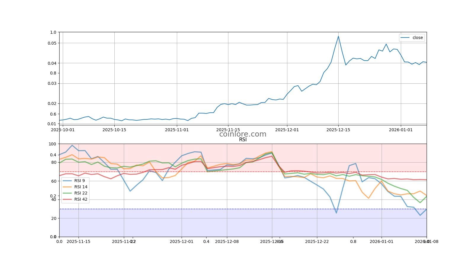 Global Virtual Coin RSI indicator