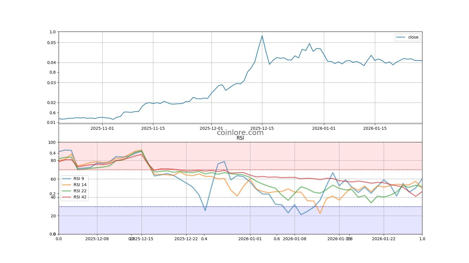 Global Virtual Coin RSI indicator
