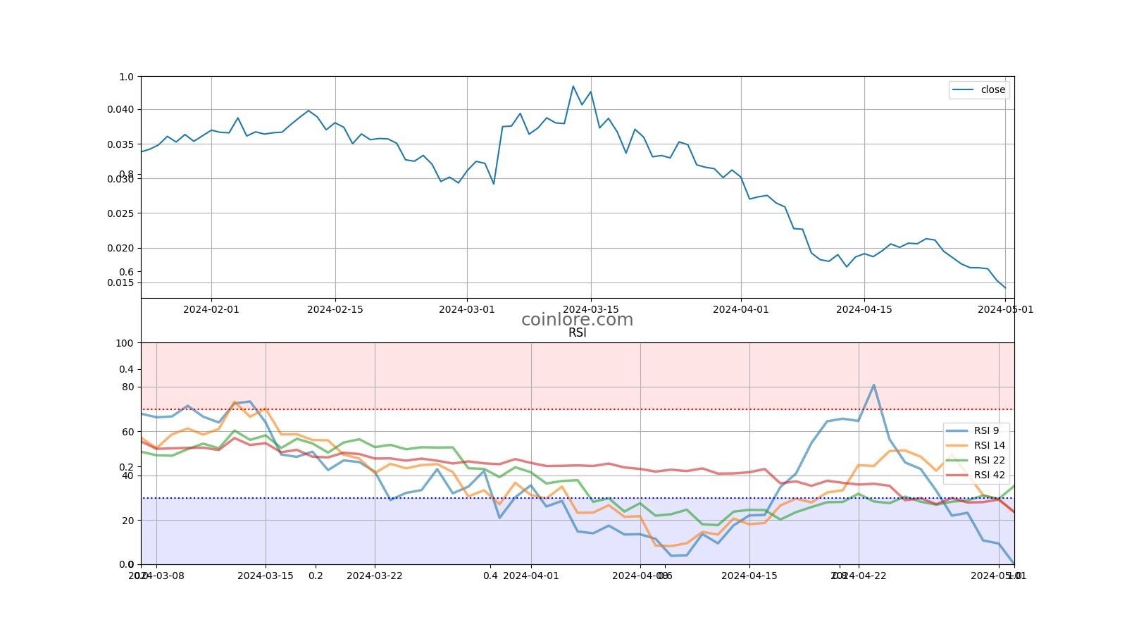 Global Virtual Coin RSI indicator