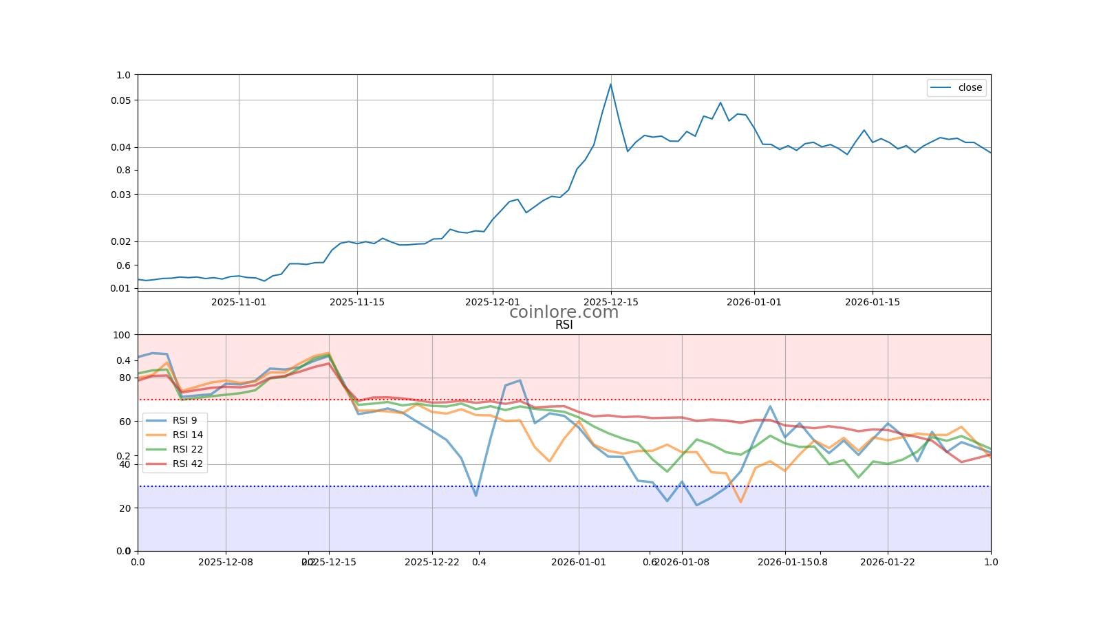 Global Virtual Coin RSI indicator
