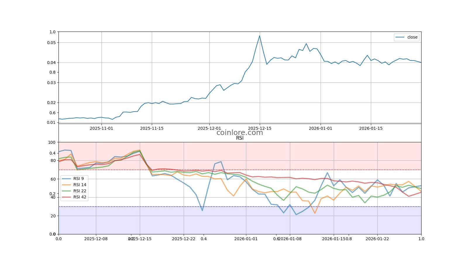 Global Virtual Coin RSI indicator