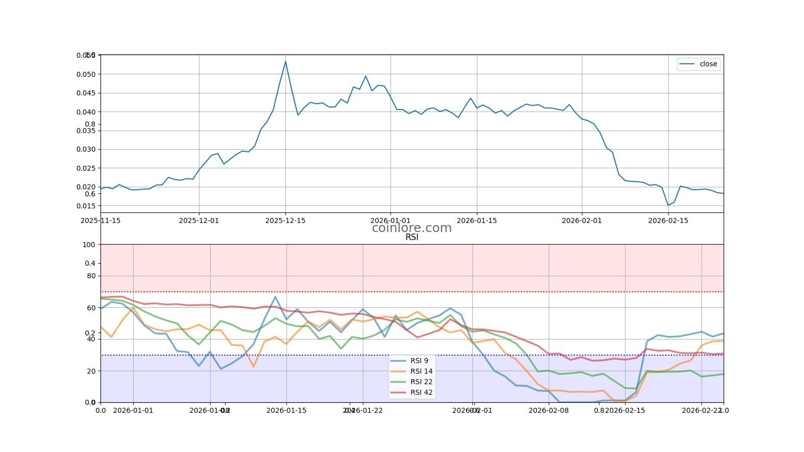 Global Virtual Coin RSI indicator