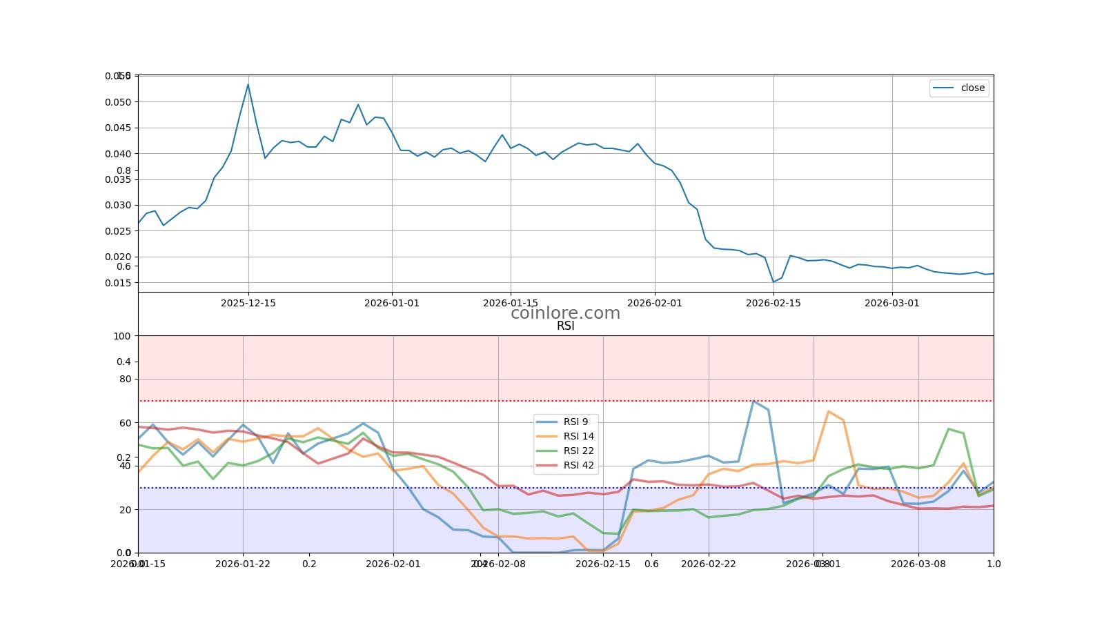 Global Virtual Coin RSI indicator