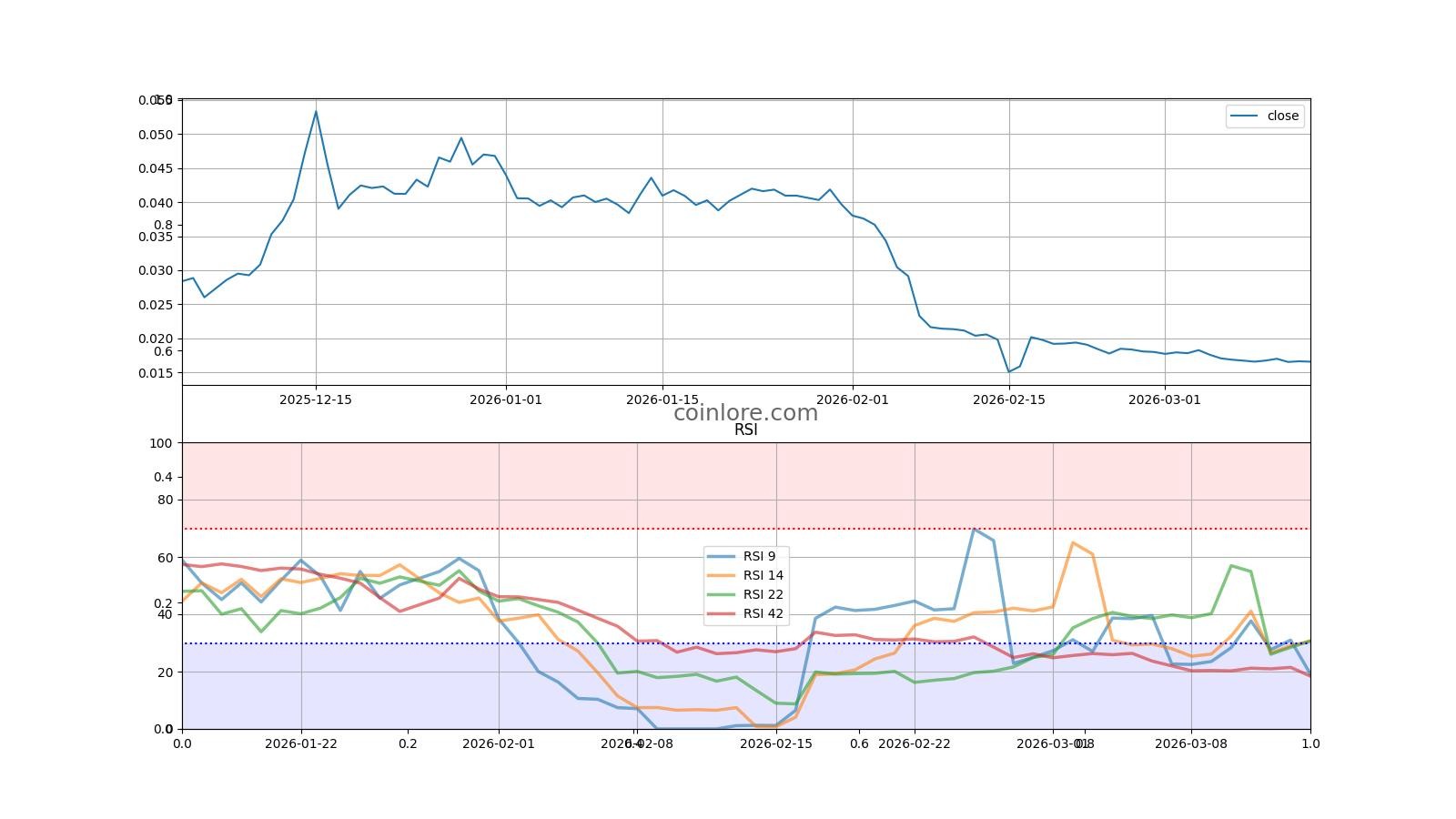 Global Virtual Coin RSI indicator