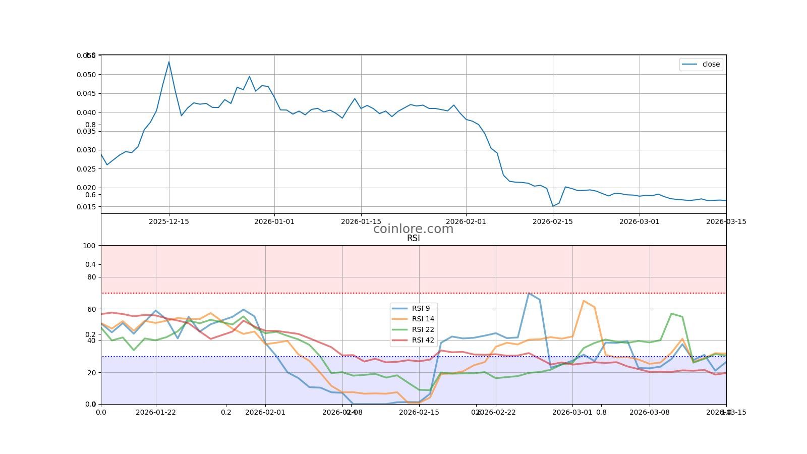 Global Virtual Coin RSI indicator