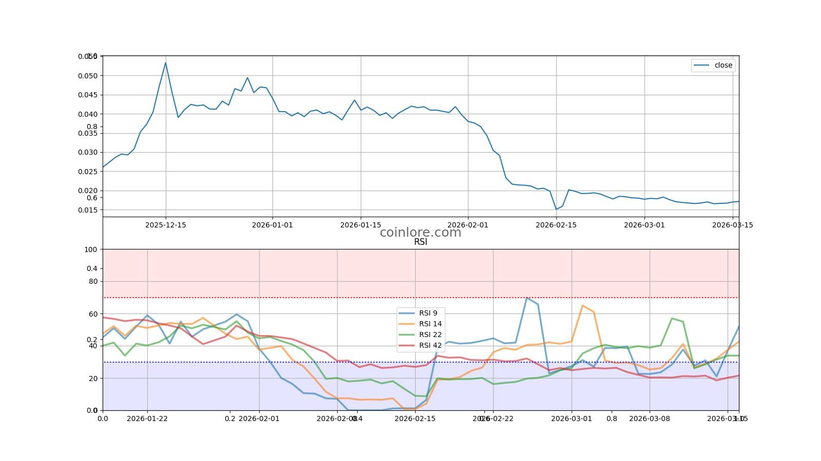 Global Virtual Coin RSI indicator