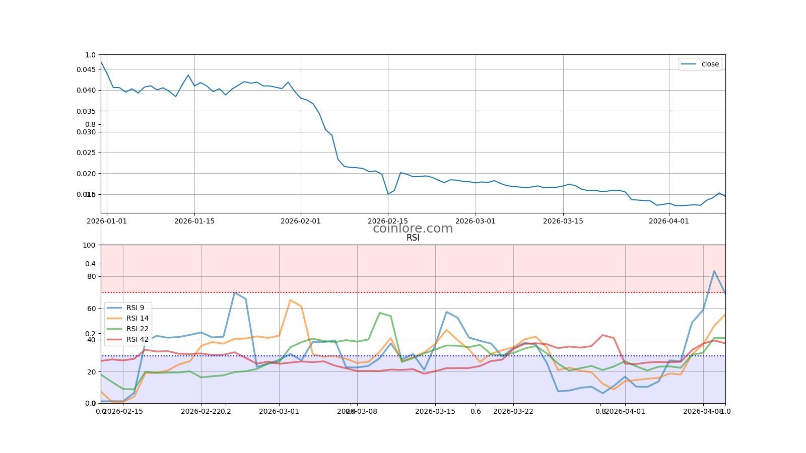 Global Virtual Coin RSI indicator