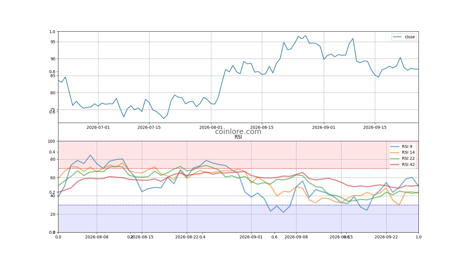 Global X Copper Miners Tokenized ETF (Ondo) RSI indicator