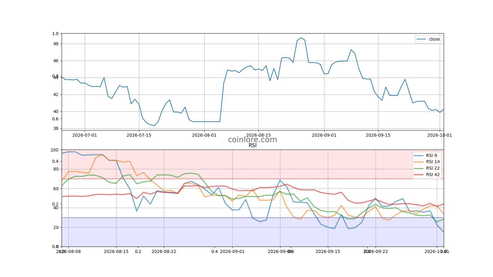 Global X Uranium Tokenized ETF (Ondo) RSI indicator