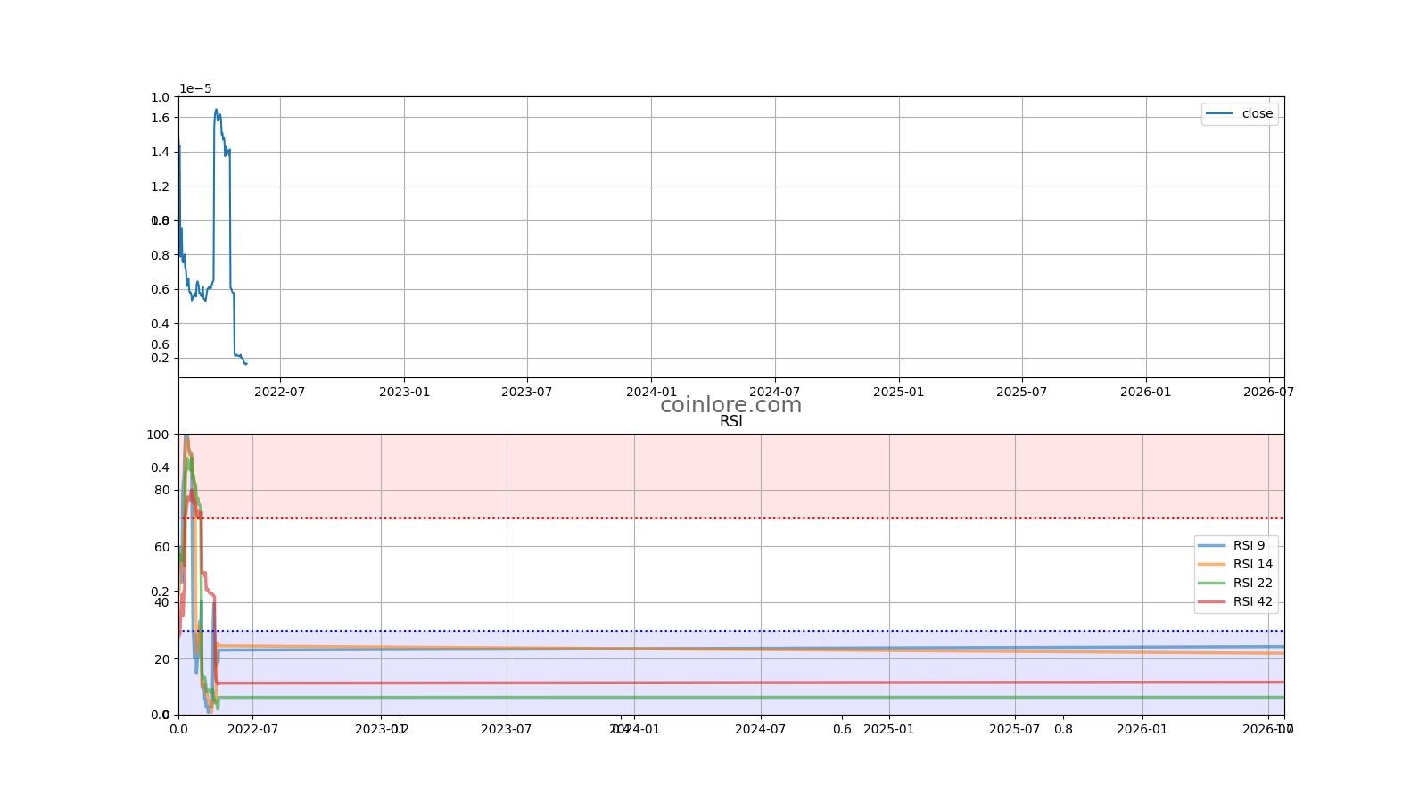 Globalvillage Ecosystem RSI indicator