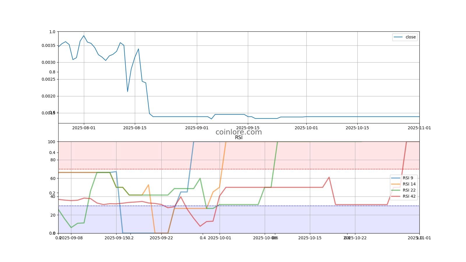 Globe Derivative Exchange RSI indicator