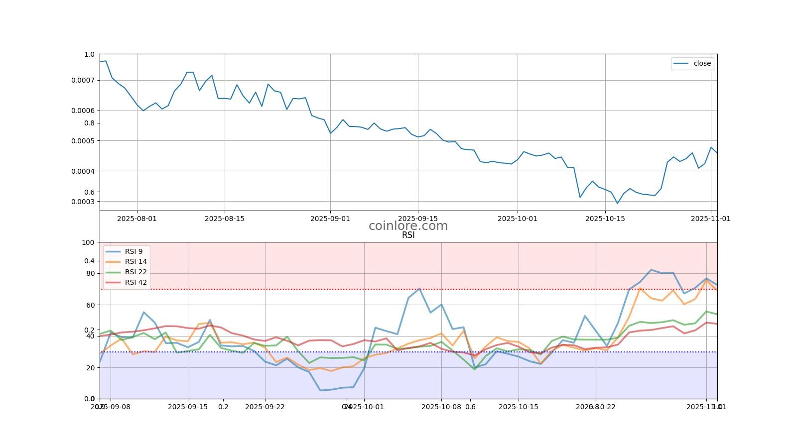 Gluteus Maximus by Virtuals RSI indicator