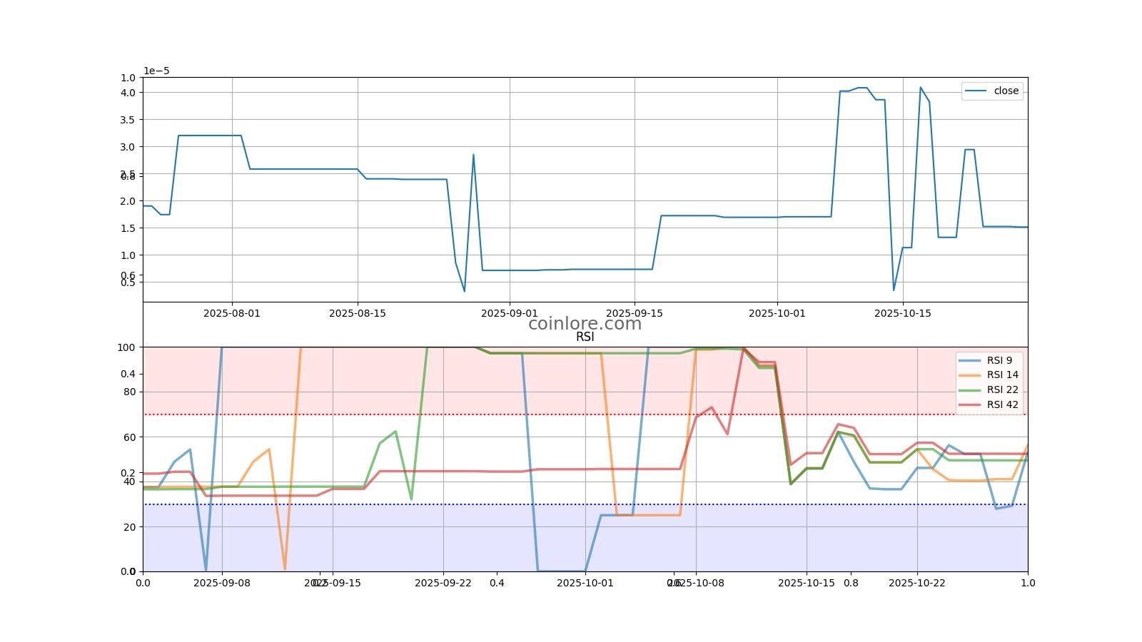 GM Holding RSI indicator