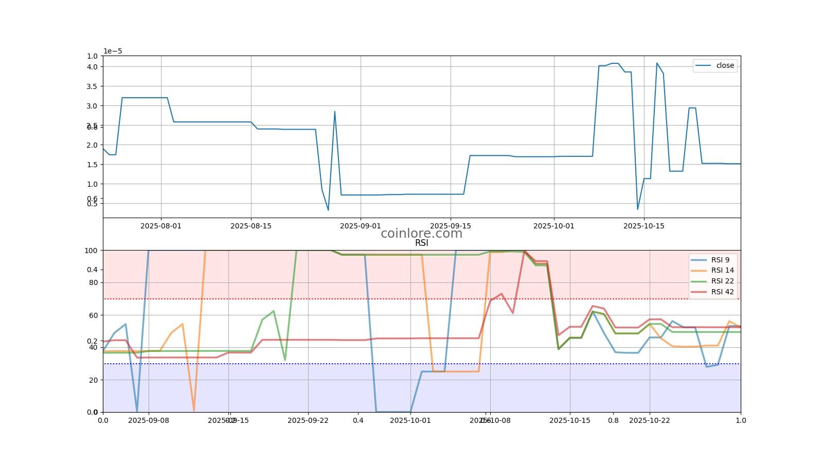 GM Holding RSI indicator