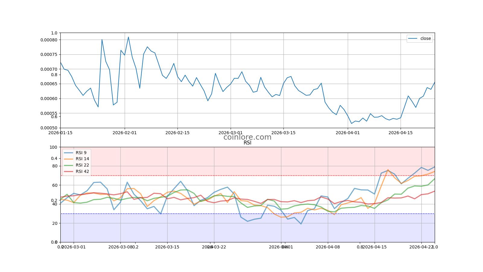 GmeStop RSI indicator