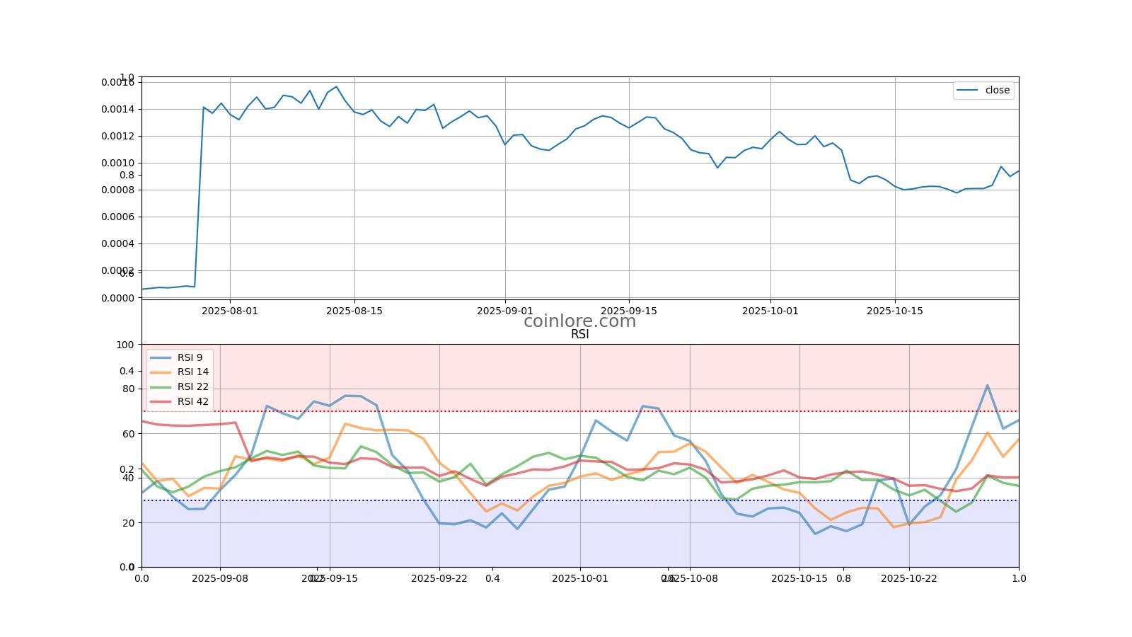 GmeStop RSI indicator