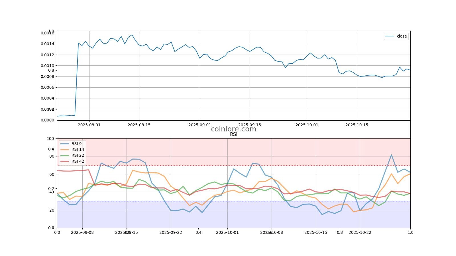 GmeStop RSI indicator