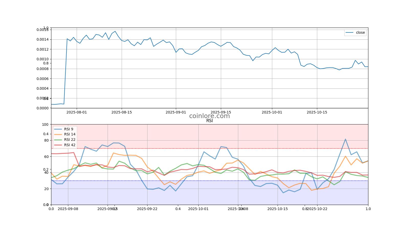 GmeStop RSI indicator