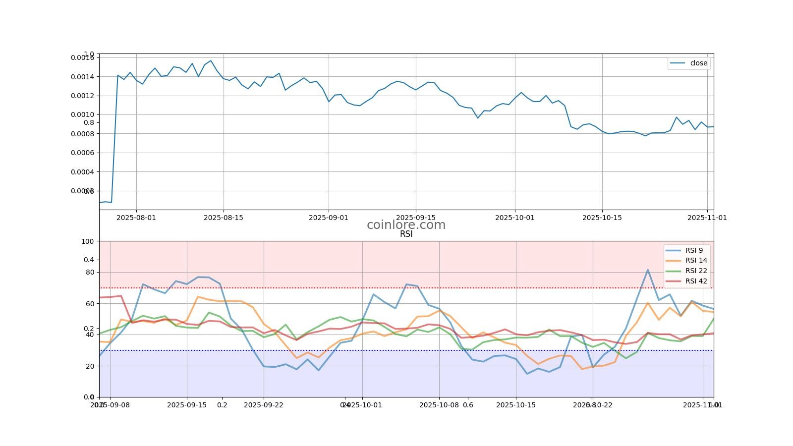 GmeStop RSI indicator