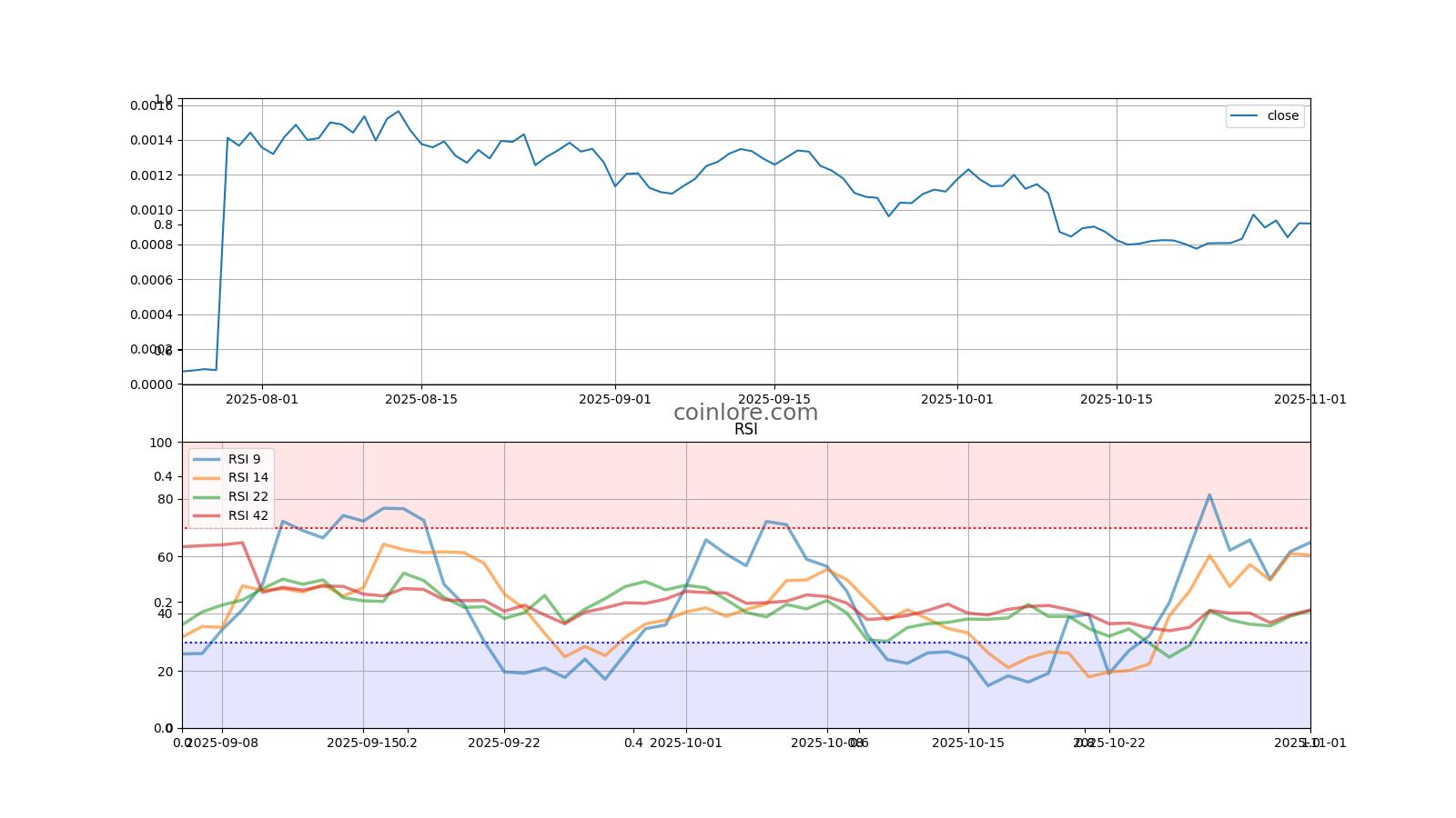 GmeStop RSI indicator