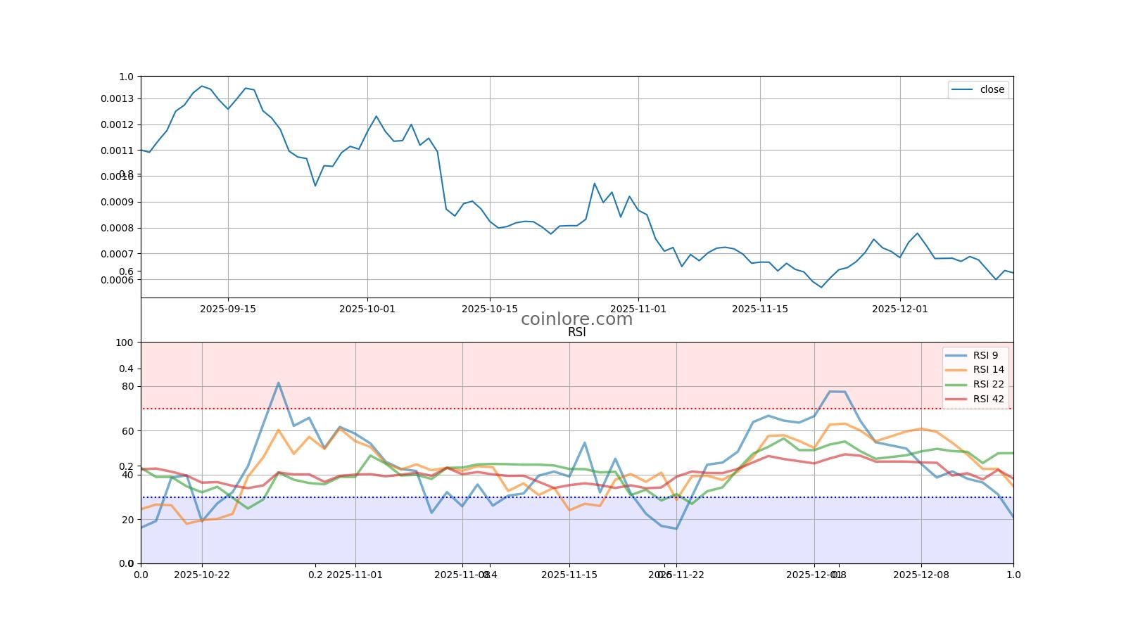 GmeStop RSI indicator