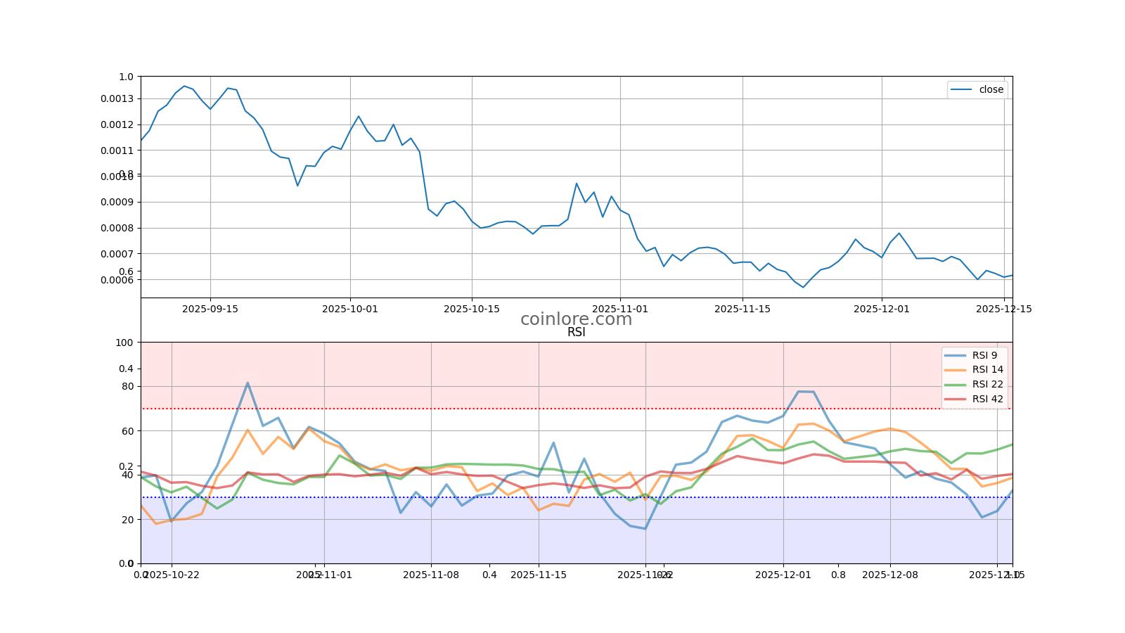 GmeStop RSI indicator