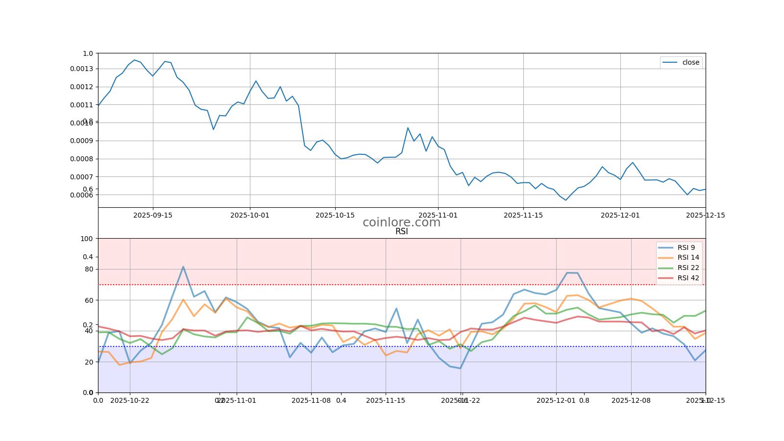 GmeStop RSI indicator